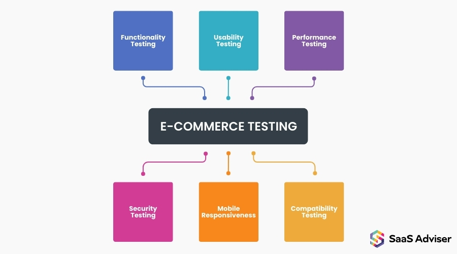 Importance of E-commerce Website Testing for SaaS