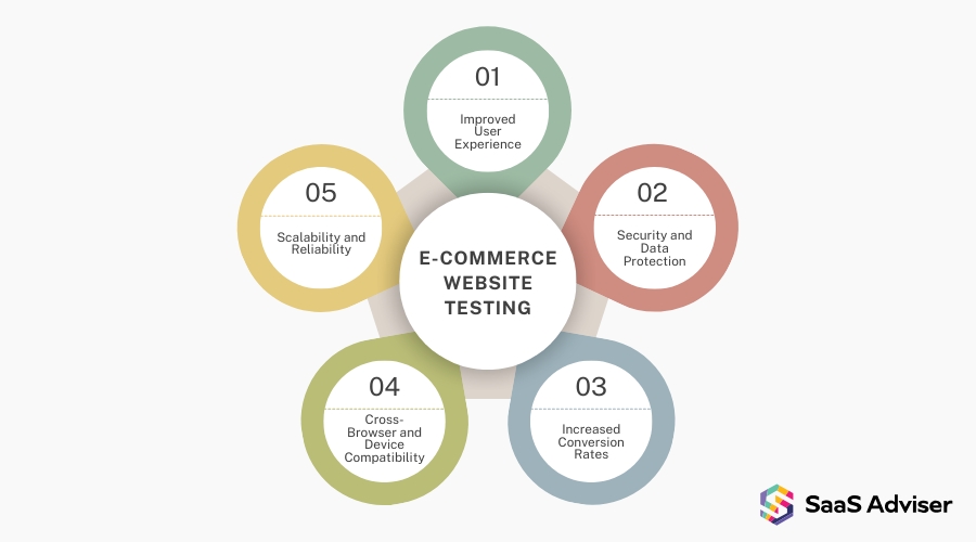 Importance of E-commerce Website Testing for SaaS
